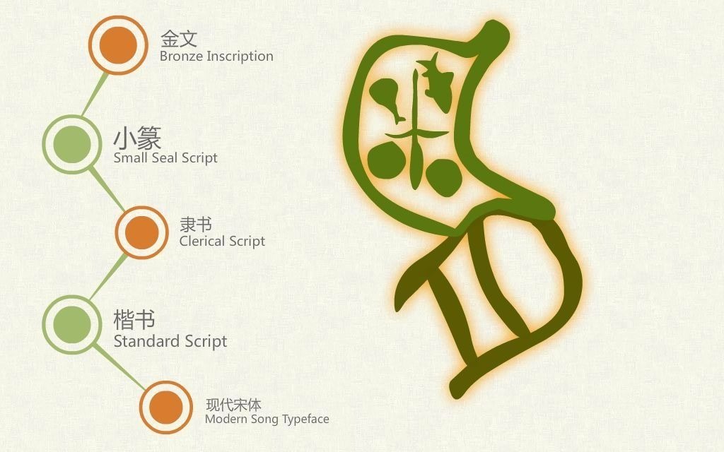 汉字演变之“胃”字。《说文解字注》胃:榖府也。从肉。ࡇ�象形。