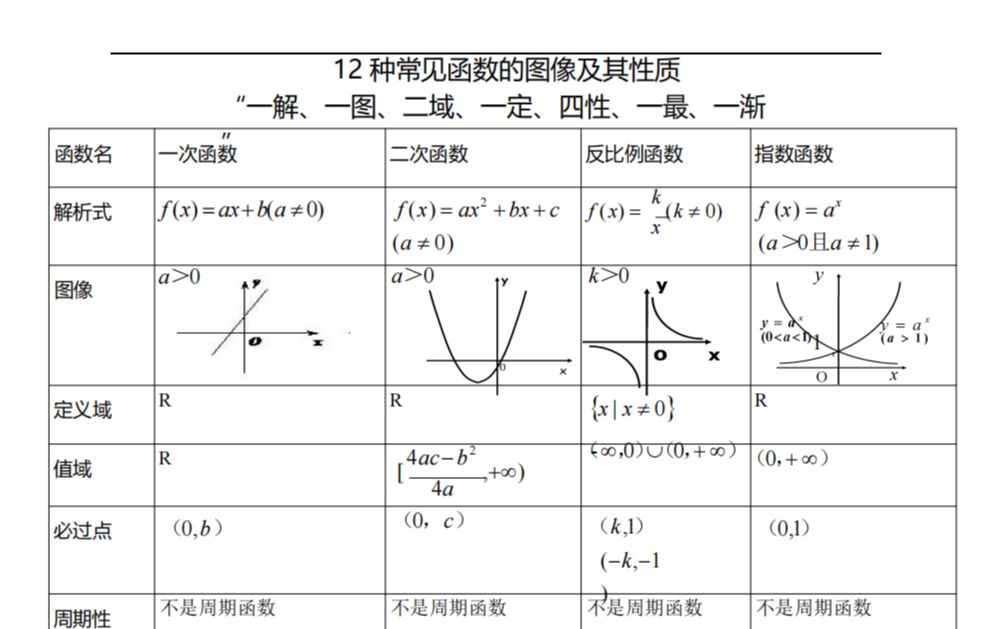 高中阶段12种常见函数的图像及其性质(评论区置顶文档,自行下载)