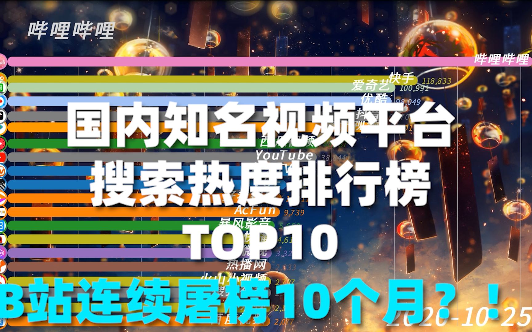 国内知名视频平台排行榜top10 B站2020屠榜!