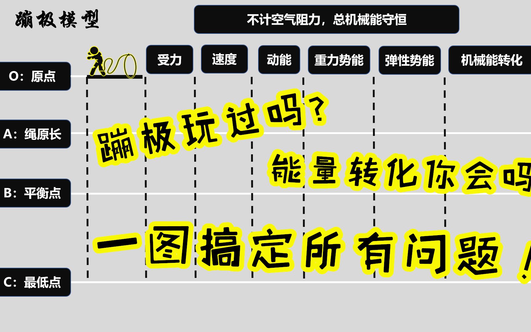 【八下物理】重难点,机械能及其转化-蹦极模型详解