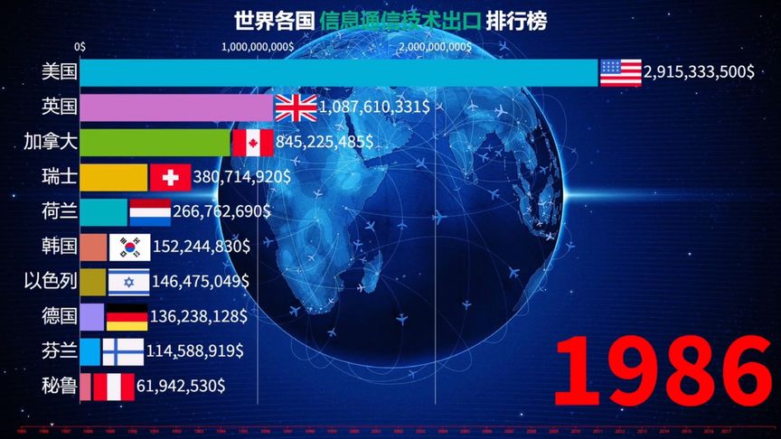 世界各国信息通信技术出口排行榜,中国加油