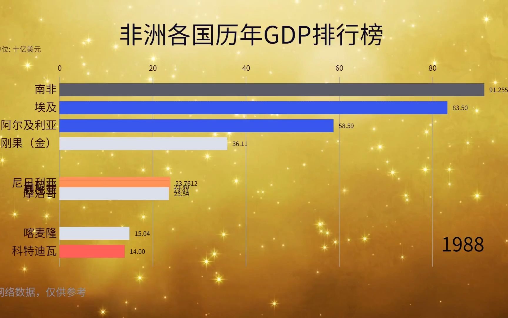 非洲各国经济实力排行榜,南非尼日利亚谁才是非洲老大?