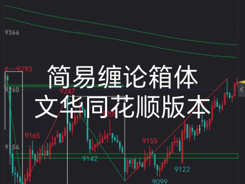 同花顺期货通文华缠论简易箱体指标公式代码分享在简介