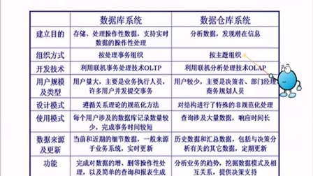 奥鹏教育&电子科技大学-管理信息系统- 文件、数据库、数据仓库03