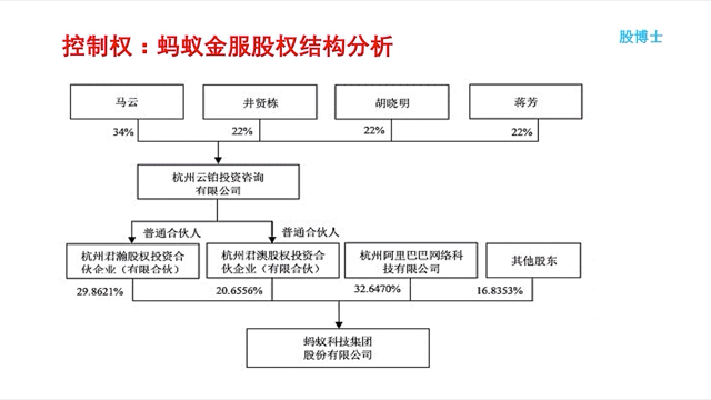 控制权制度:蚂蚁金服股权结构