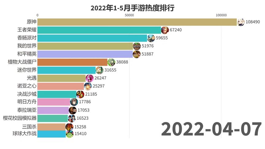 2022年1-5月手游热度排行榜