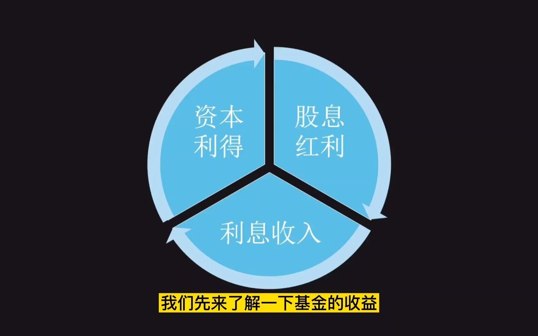 ...上涨基金不涨反跌?看基金系统学习投资课程之基金的收益来源自哪里