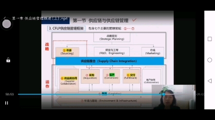 ...寻源,研发,战略,协同,采购,生产,物流,仓储,资金流#采购与供应链管理 #...