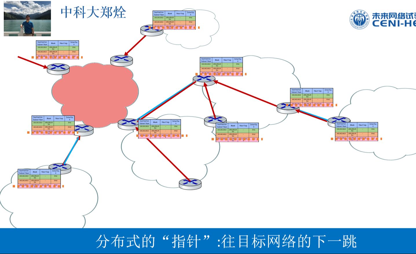 路由算什么