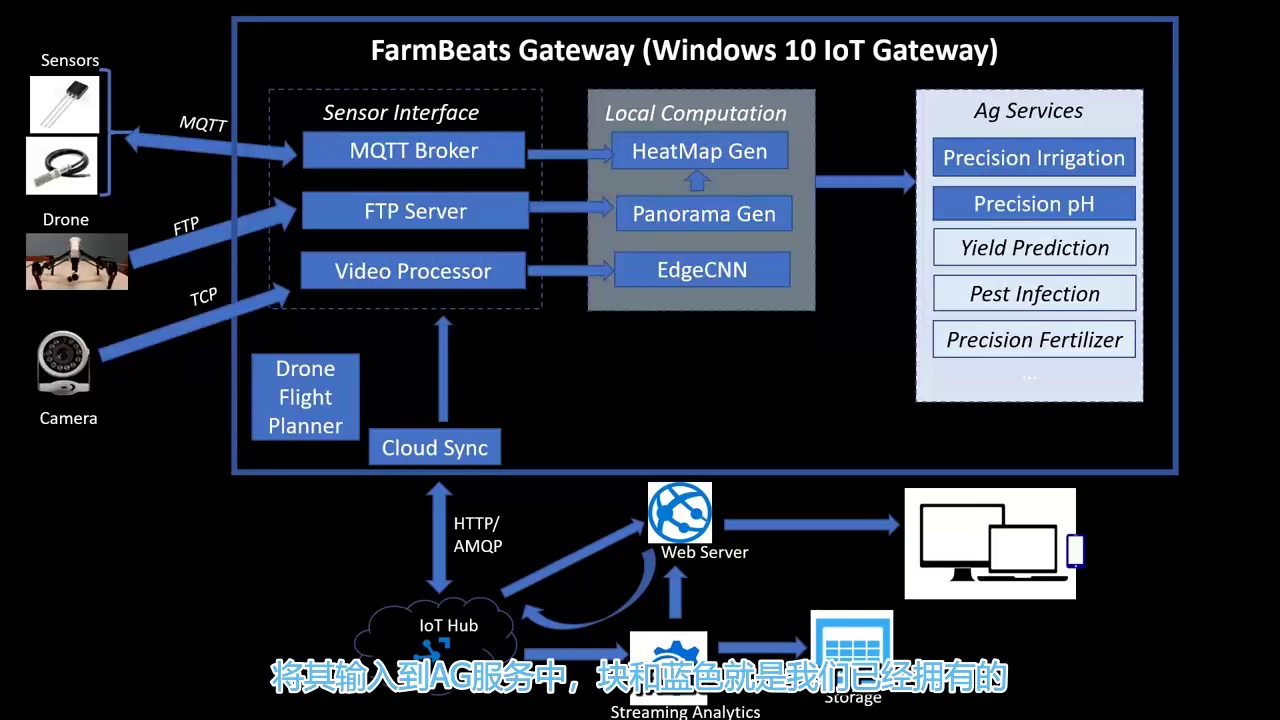数据驱动如何改变农业?TEDx 中文字幕