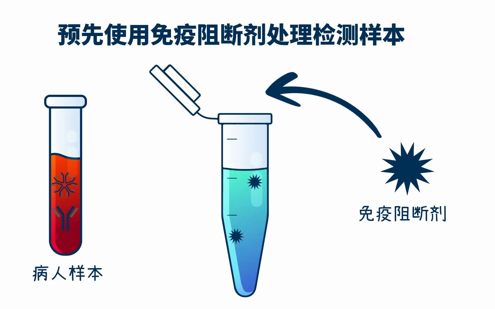 抗原检测中免疫阻断剂应用的必要性