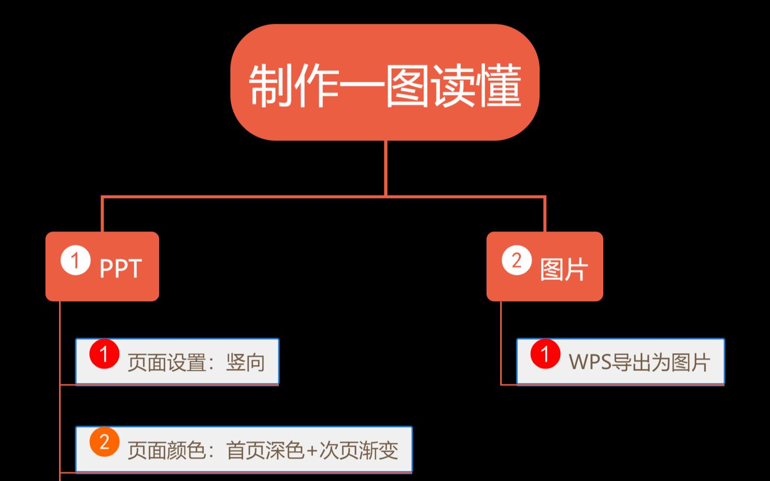制作一图看懂长图片