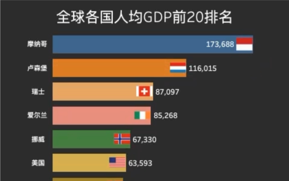 全球各国人均GDP前20排名