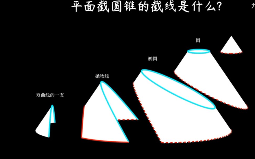 平面截圆锥的截面是什么(geogebra动画)