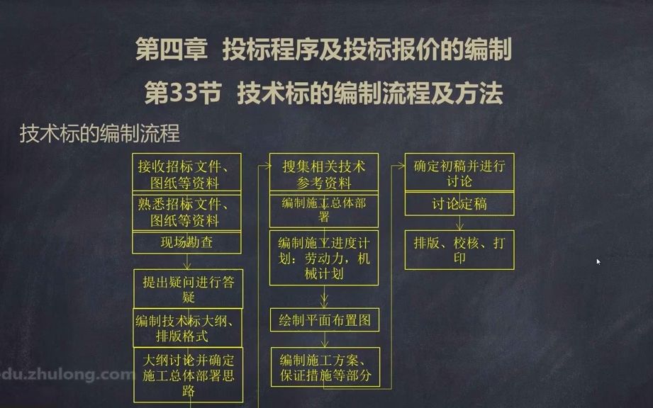 1.33.技术标的编制流程