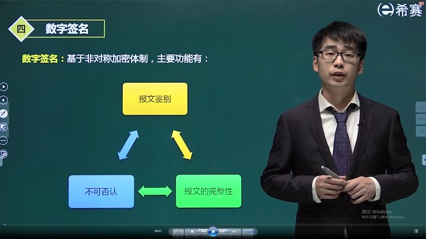 04数字签名-网络安全技术