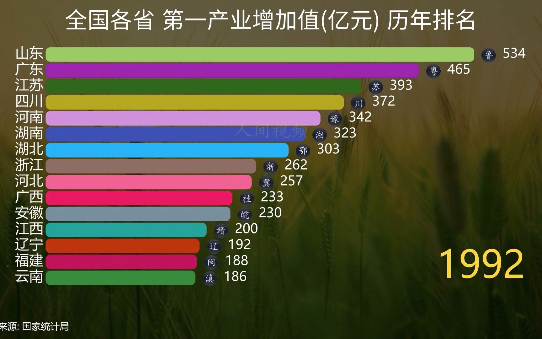 全国各省 第一产业增加值(亿元) 历年排名, 山东: 请叫我鲁大壮