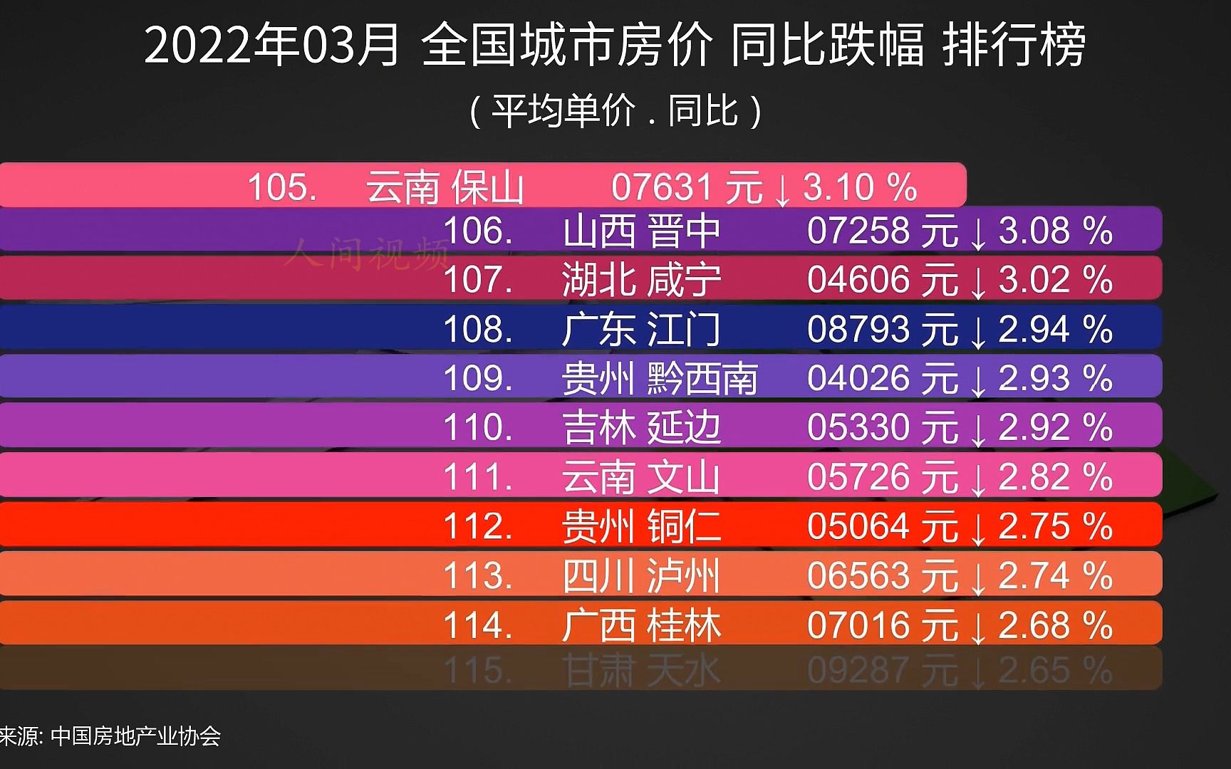 2022年03月 全国城市房价 同比跌幅 排行榜, 未来房价如何?