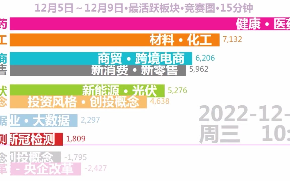 2022-12-10本周最活跃板块·竞赛图:最活跃的板块:[医药,央企改革,...