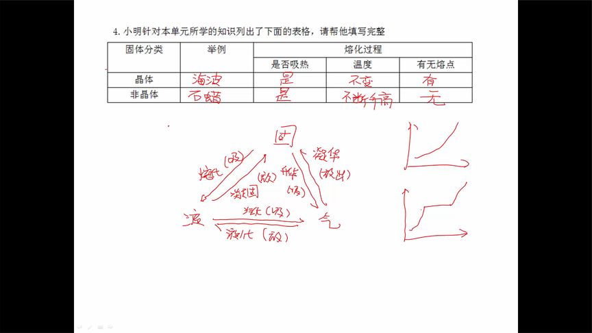 小明针对本单元所学的知识列出了下面的表格,请帮他填写完整