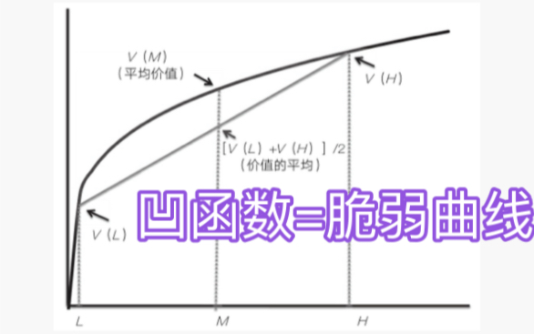 贝叶斯-批判知识哲学P(边际递减|凹函数)