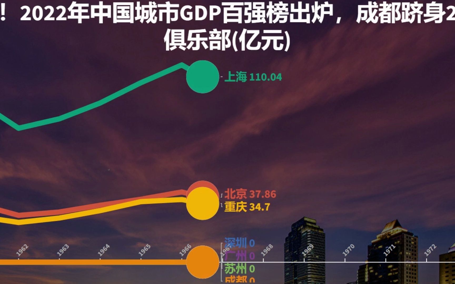大洗牌!2022年中国城市GDP百强榜出炉,成都跻身2万亿元俱乐部(亿元)