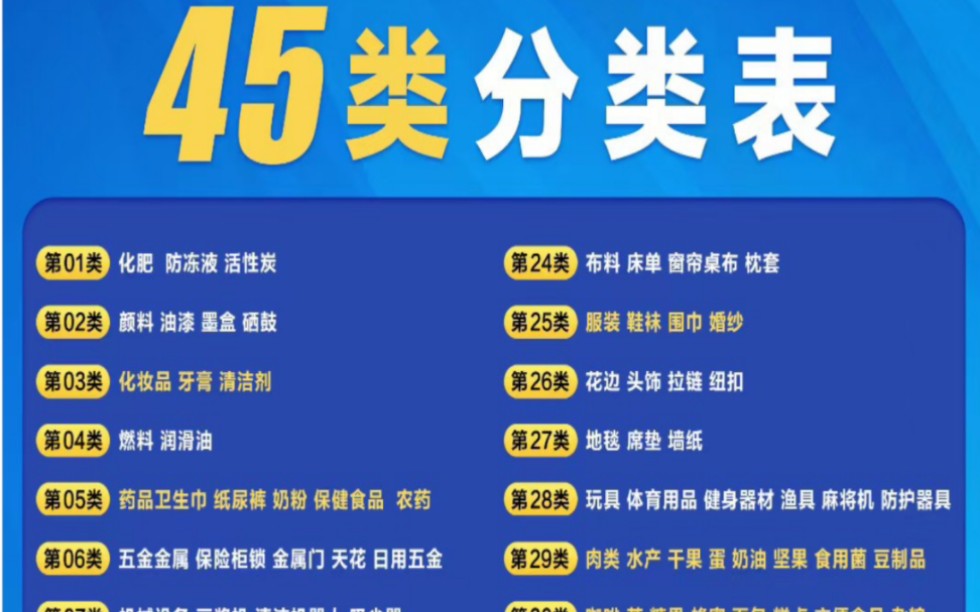 什么是商标尼斯分类?商标尼斯分类是将商品和服务分成45个大类的...