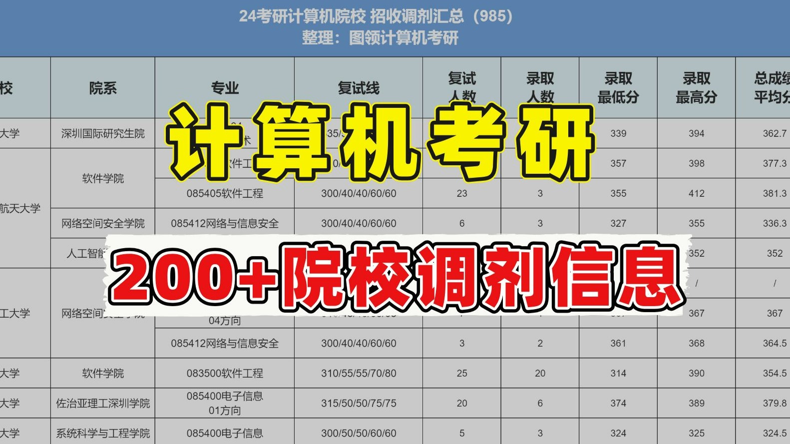计算机考研,去年招收调剂的200+院校,共5000+缺额!