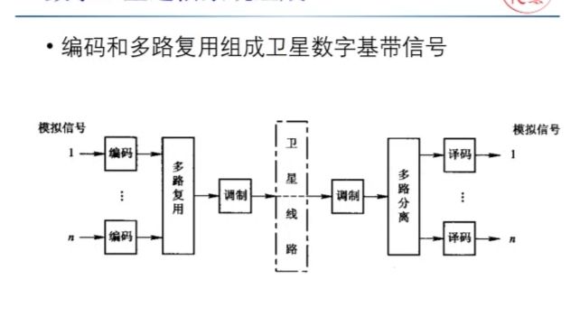 职业技能提升行动:信息通信网络机务员4-24数字卫星通信系统