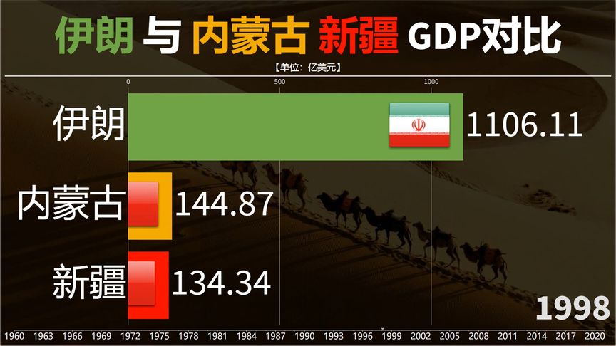 中东强国伊朗据说富得流油,现如今怎样?来看与新疆内蒙GDP对比