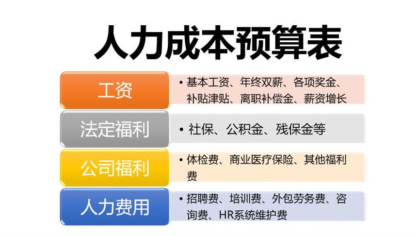 人力资源实操演示15:人力成本预算表 人力资源 HR 薪酬管理 预算
