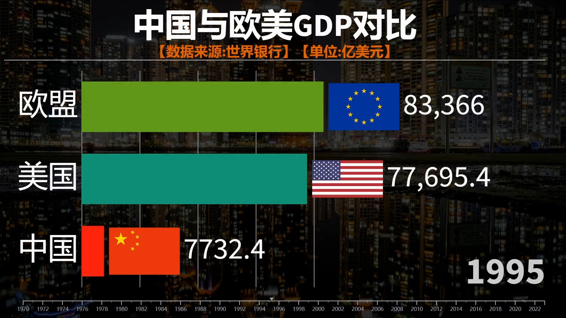 看中国欧盟美国GDP对比,欧美还能领先多久?追赶!