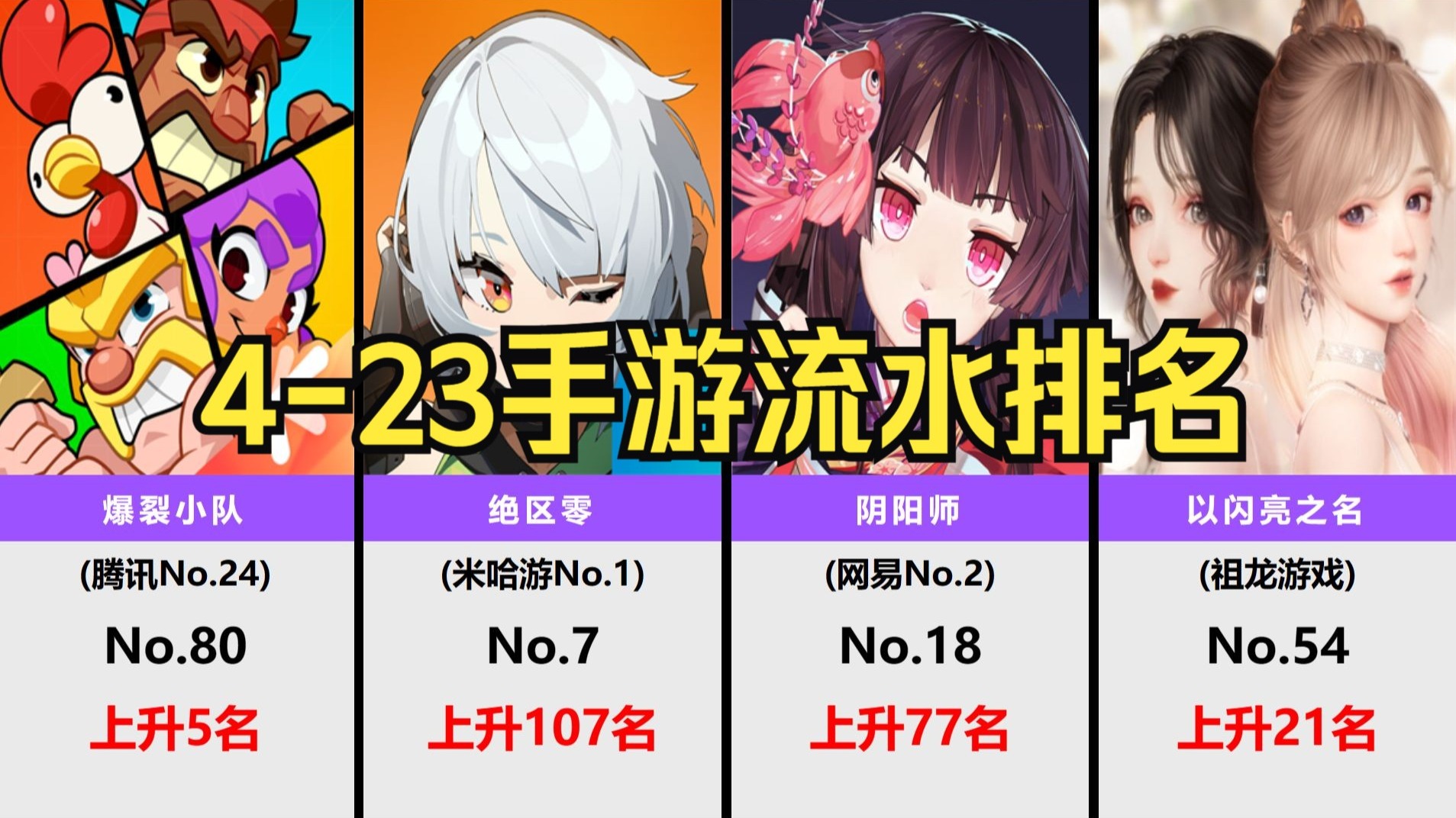 4月23日手游流水排名,绝区零、阴阳师、爆裂小队、以闪大涨!