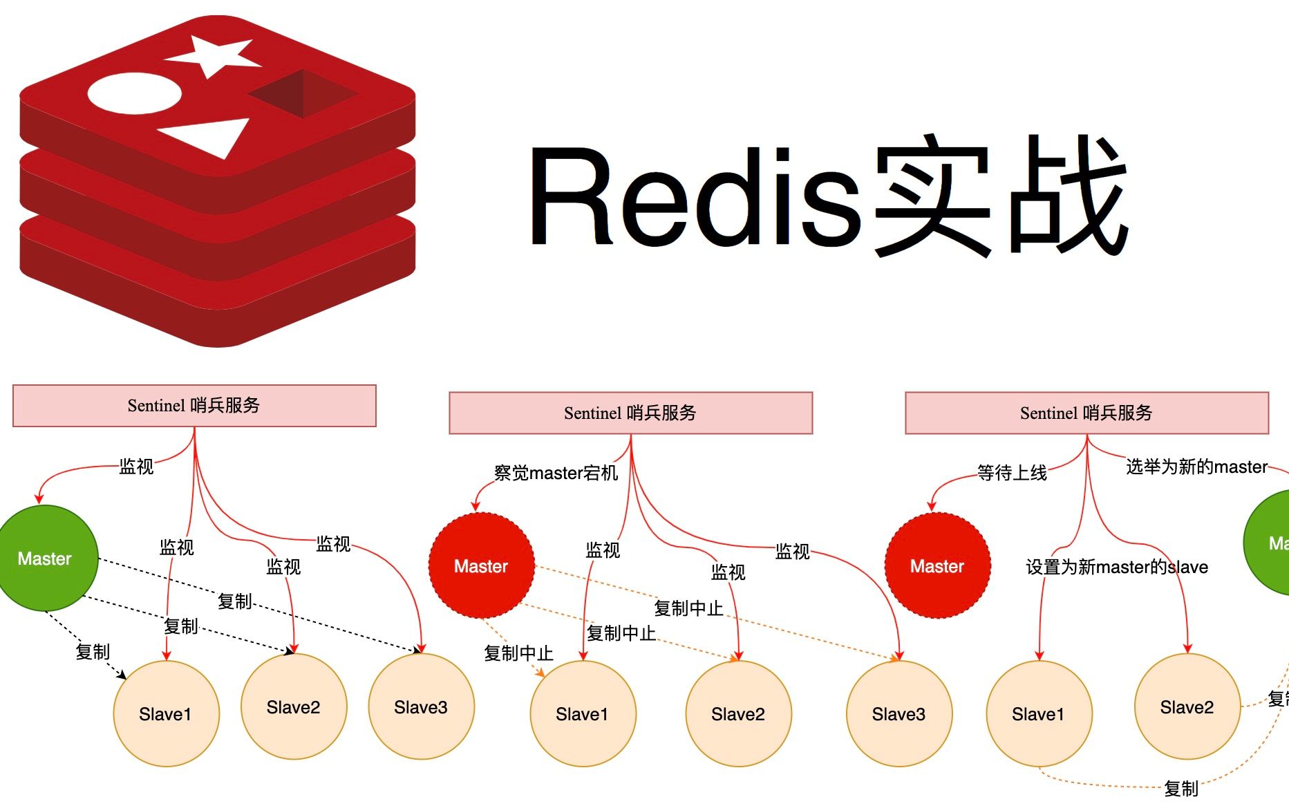 【编程不良人】适合后端编程人员的Redis实战教程、redis应用场景、...