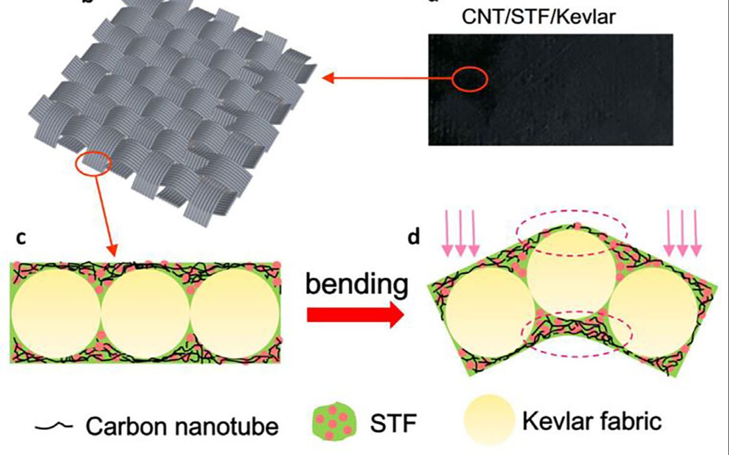 【论文研读】应变传感器-14-耐冲击的纤维基弯曲应变传感器