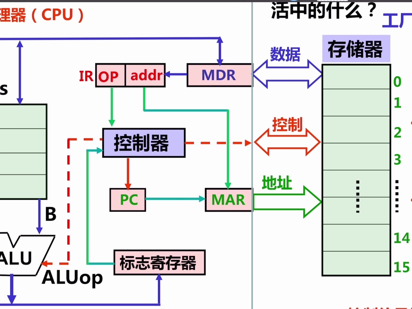 计算机系统基础(ICS,计基)|1.1.2 冯·诺依曼机基本结构
