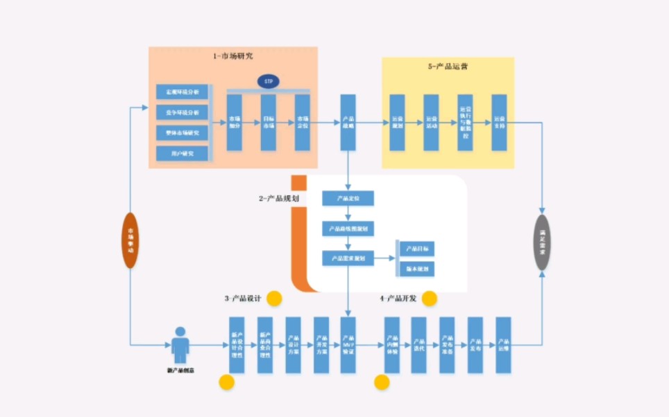 产品经理所需具备的核心素质
