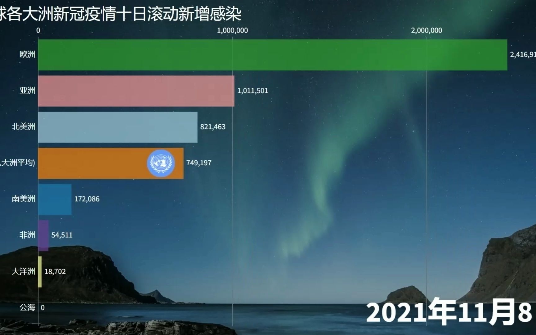 全球各大洲新冠疫情十日滚动新增感染(截至2023年1月31日)