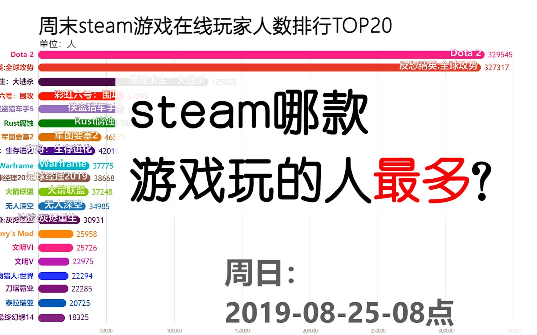 steam哪款游戏玩的人最多?看完你就知道了!