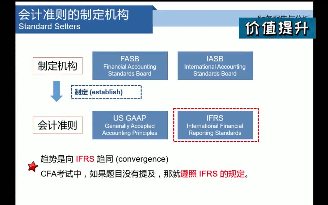2021-2022年CFA二级 财务报表分析(最新版)含讲义