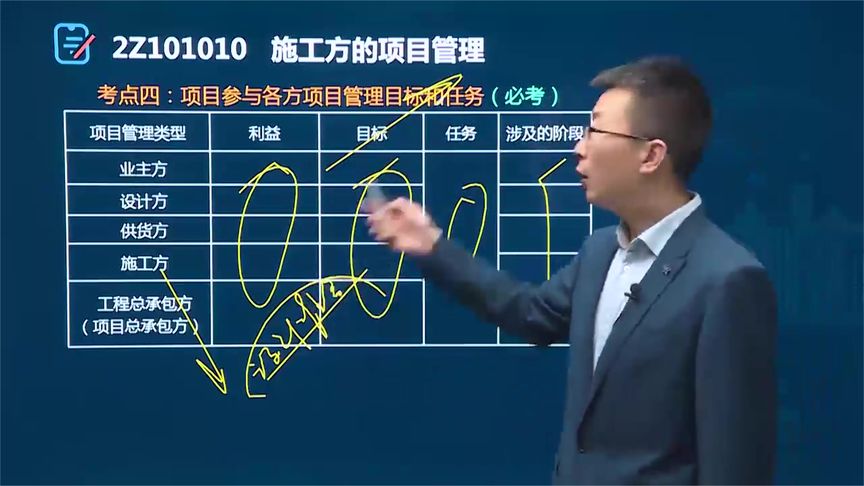 2021年二建施工管理3.第一部分-第一章-施工方的项目管理(二)