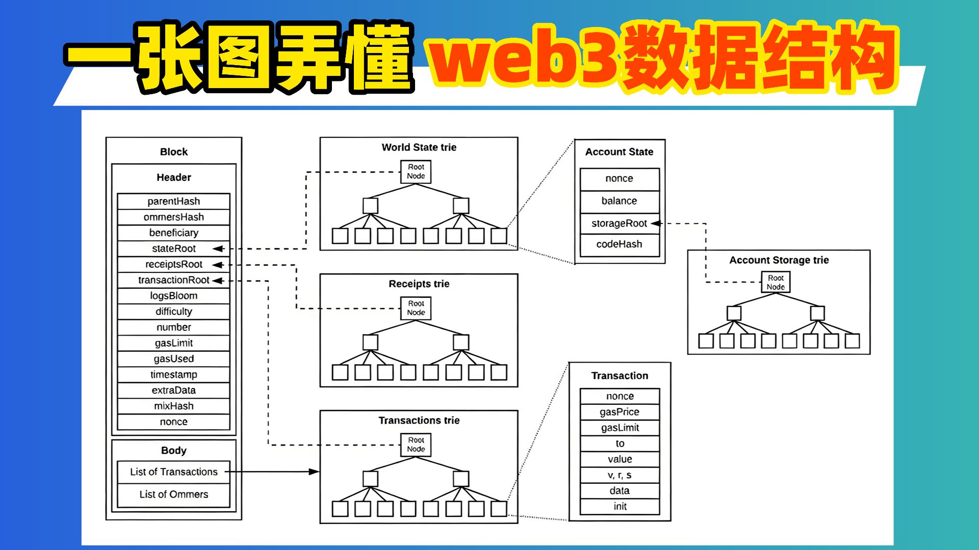 一个视频弄懂web3的数据结构,从区块链的链式结构到以太坊的数据存储
