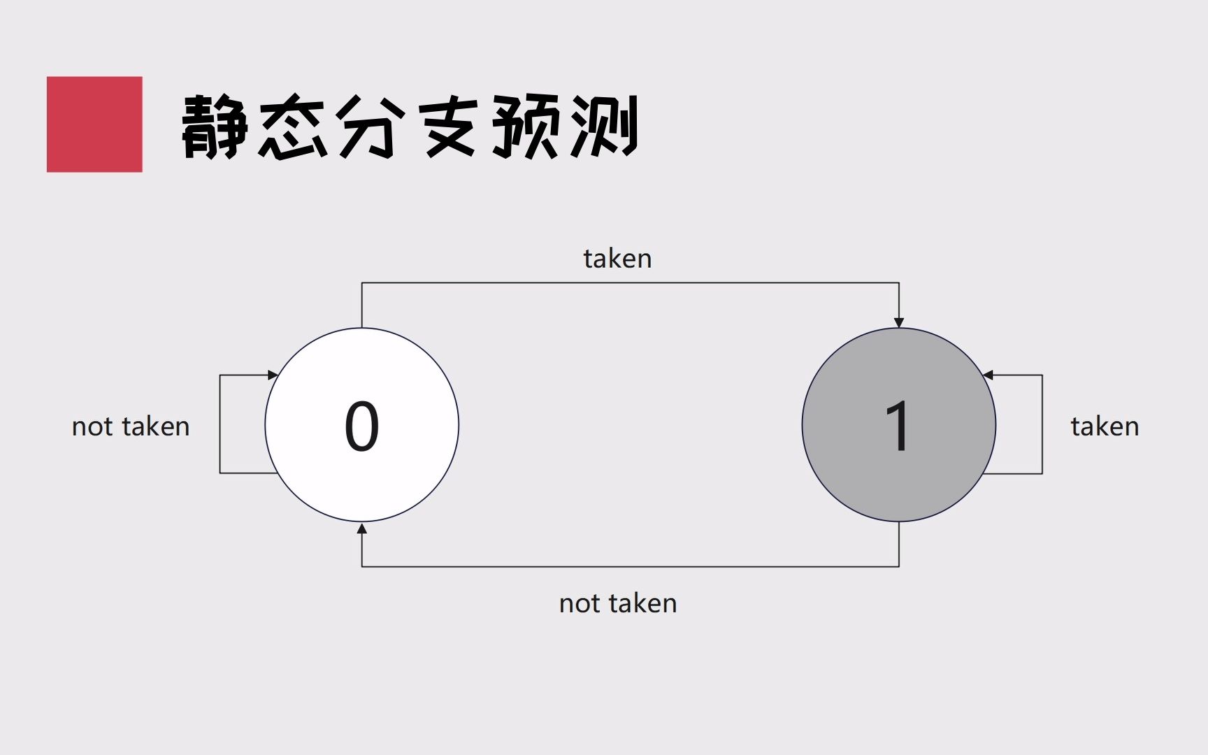 【CPU-talk】分支预测——静态分支预测与两位饱和计数器
