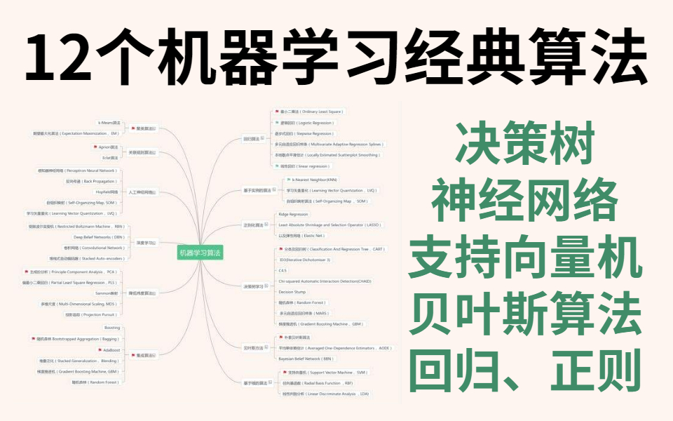 人工智能基础:算法工程师必备的【2022机器学习12个经典算法入门...