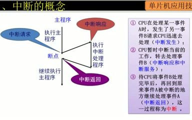 单片机基础与应用(C语言版)\第4章 定时器与计数器\微课:中断概念