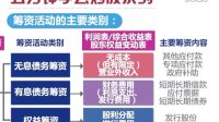 51企业筹资活动的主要类别