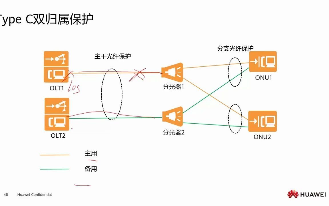6.5 GPON组网保护