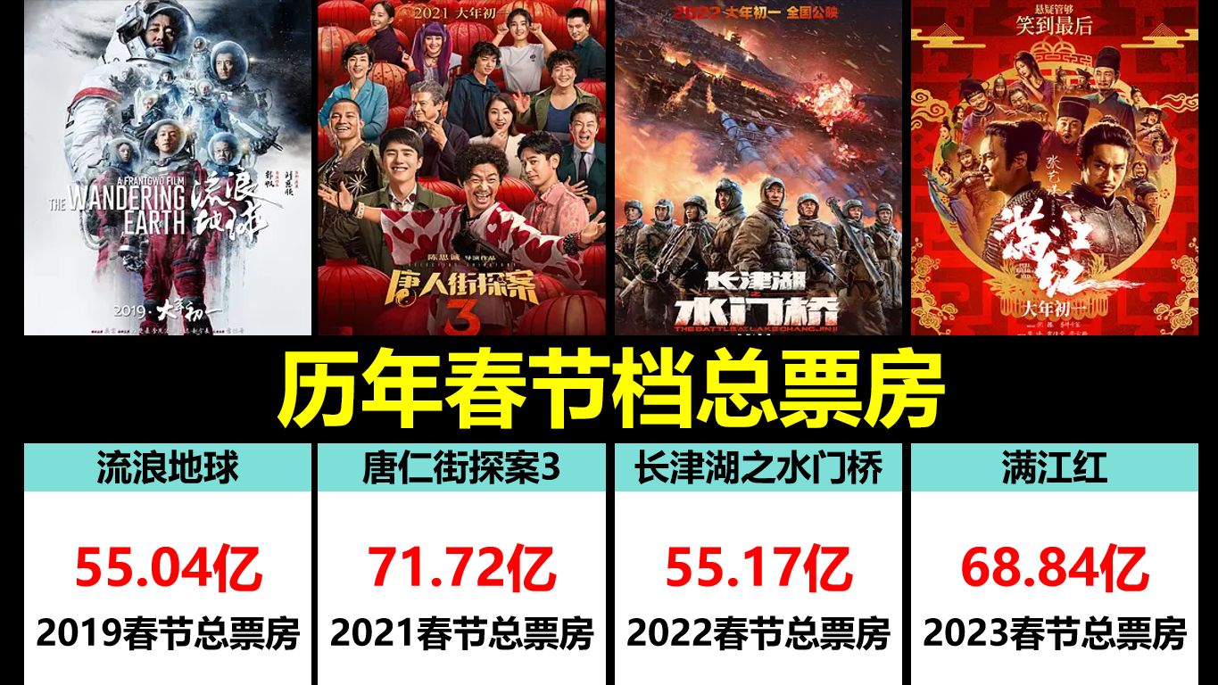历年春节档总票房,24年打破纪录达到80亿