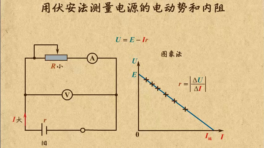 26.测电源的电动势和内阻的实验方法