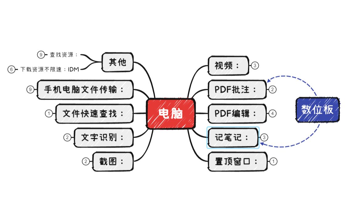 电脑软件+数位板联合使用 || 听课装备 || window笔记软件大汇总